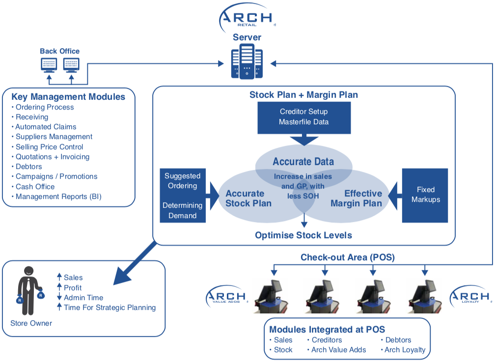 arch-retail – ARCH Point Of Sale