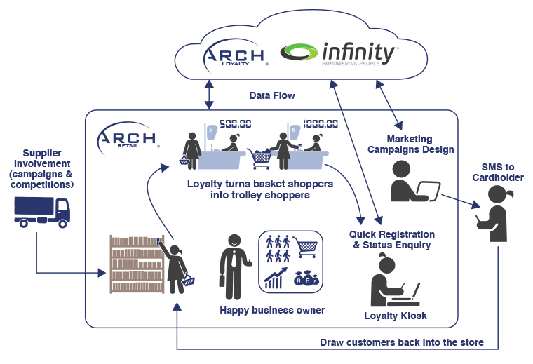 Customer loyalty rewards program software - Arch Retail Solutions