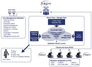 Tailored solutions for your retail needs | Arch Retail