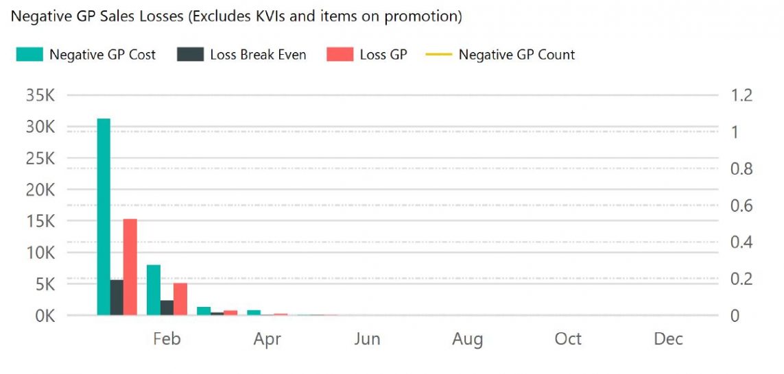 Case studies - A Supermarket Boosts Operational Performance with Data ...