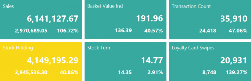 Case studies - A Supermarket Boosts Operational Performance with Data ...