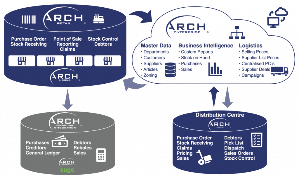 Centralised multi-store retail management | Arch Enterprise