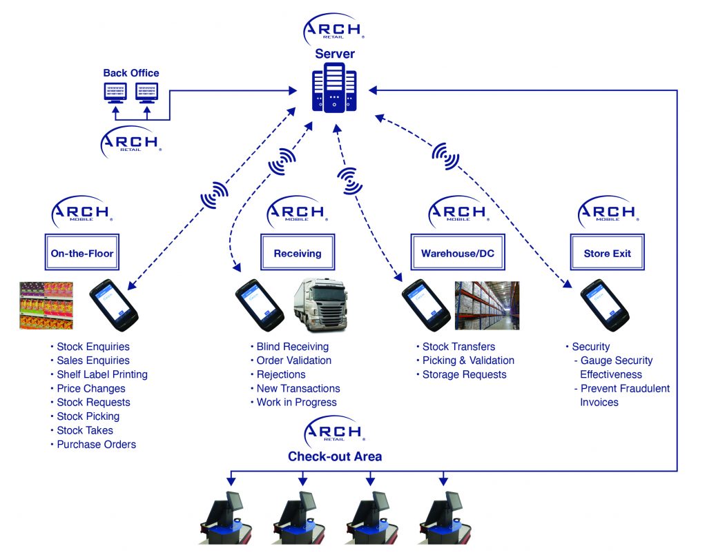 Improve retail store efficiency with Arch Mobile