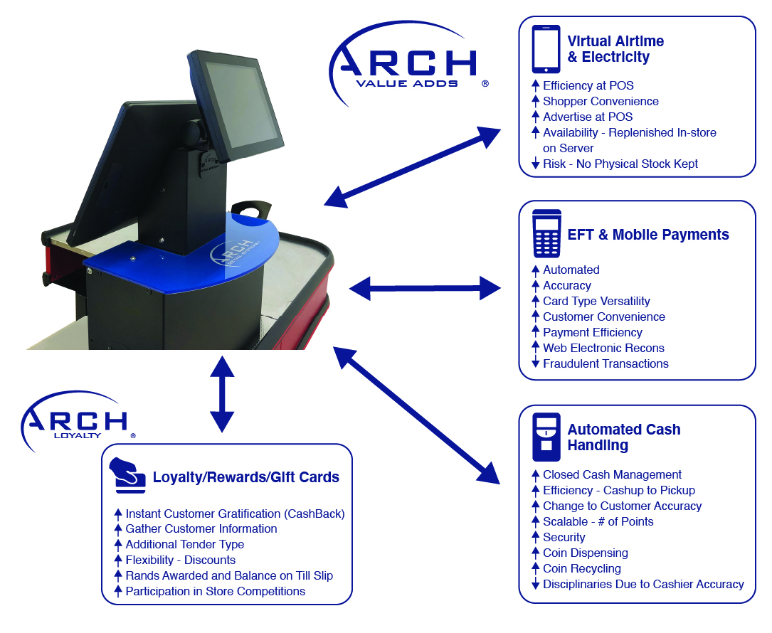 Offer complementary services at POS - Arch Retail Solutions