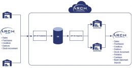 Precise automated financial management | Arch Accounting