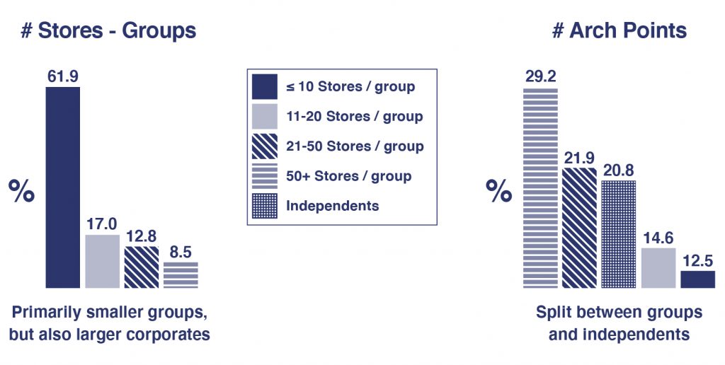 Our partner clients - Arch Retail Solutions