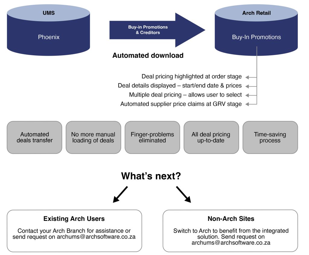 Arch/UMS Integration – Arch Retail Solutions