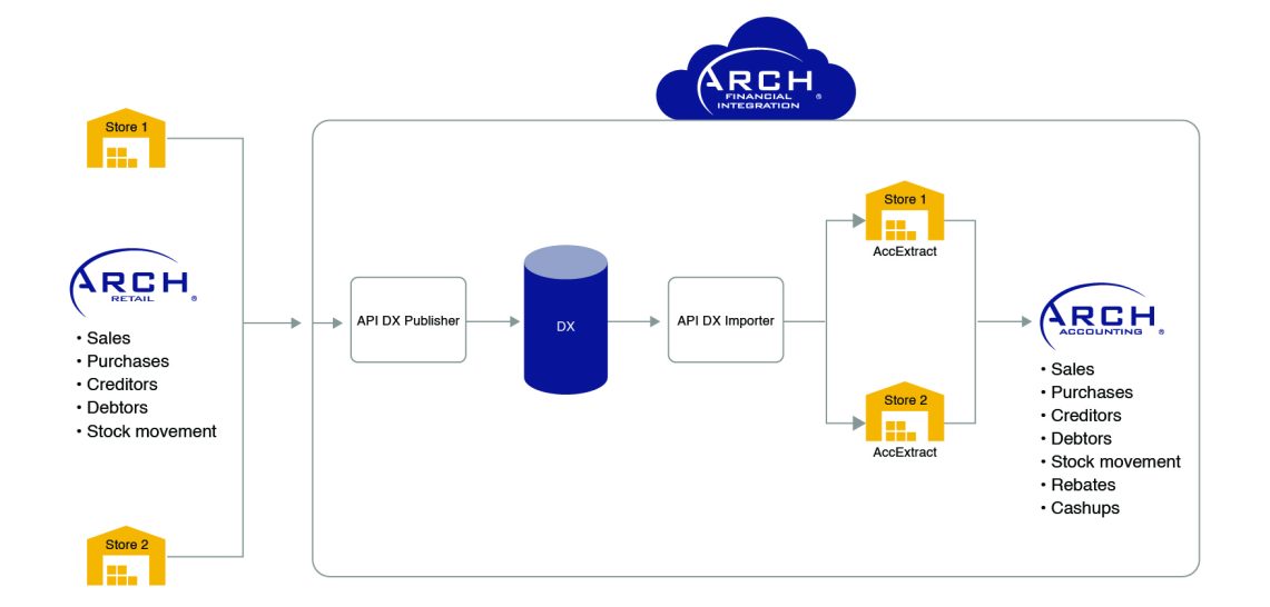 Precise automated financial management | Arch Accounting