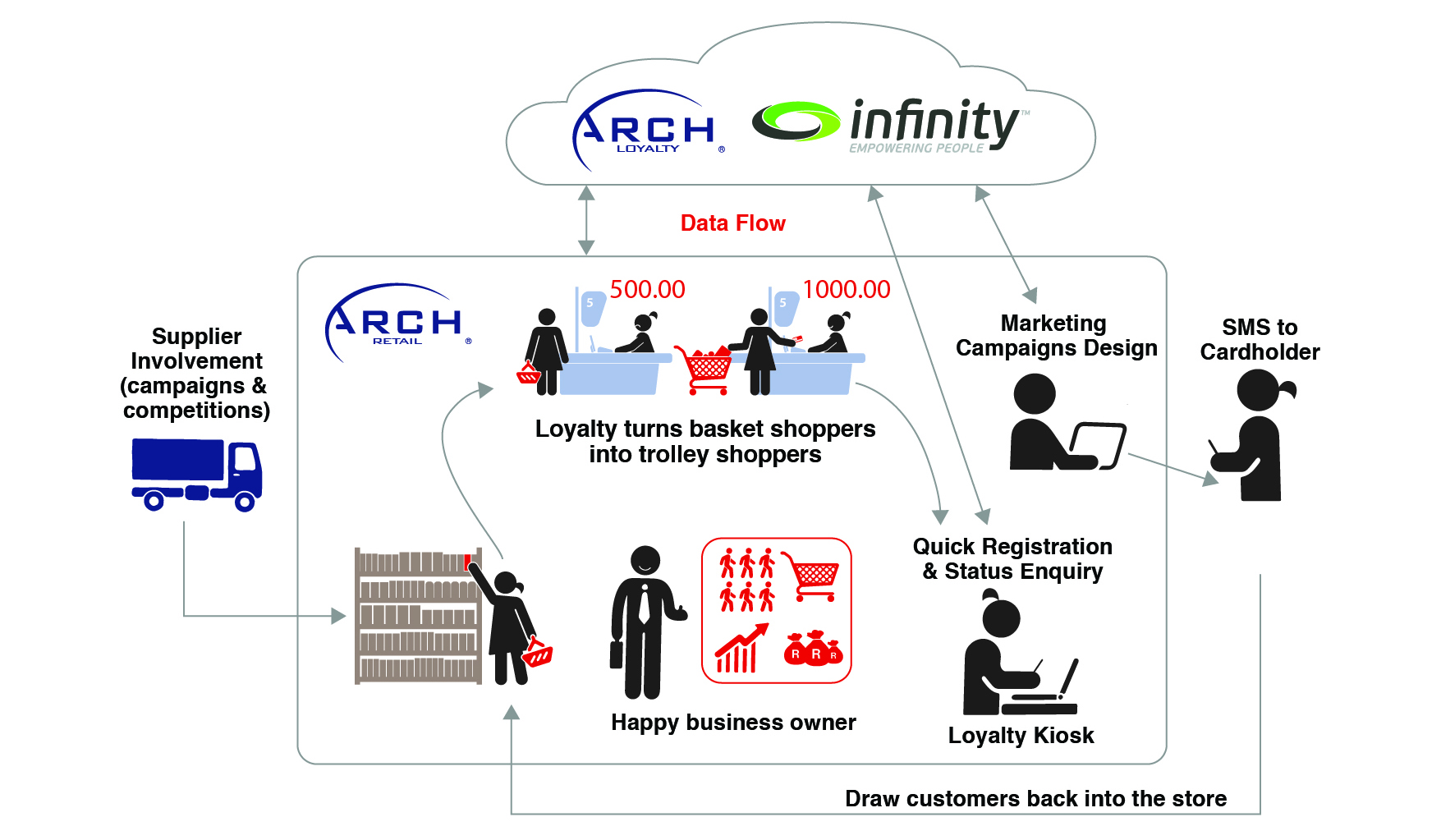 Customer loyalty rewards program software - Arch Retail Solutions