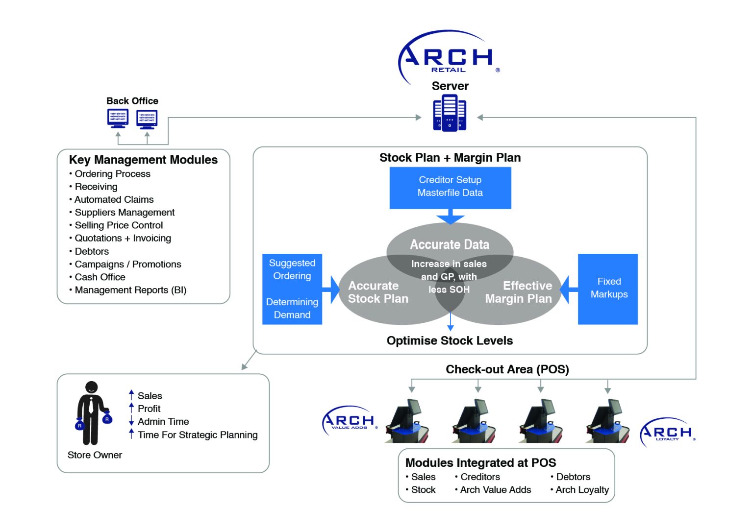 Tailored solutions for your retail needs | Arch Retail