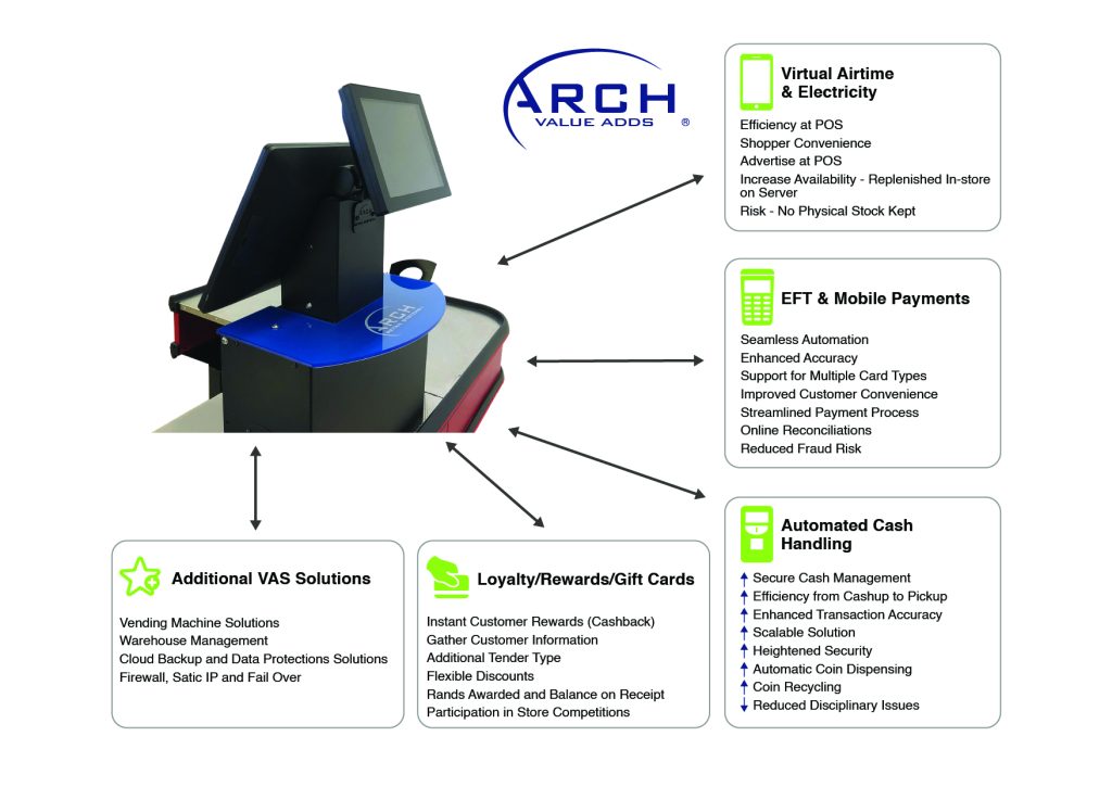 Offer complementary services at POS - Arch Retail Solutions