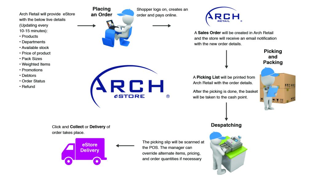 Expand to online and grow your retail business - Arch Retail Solutions