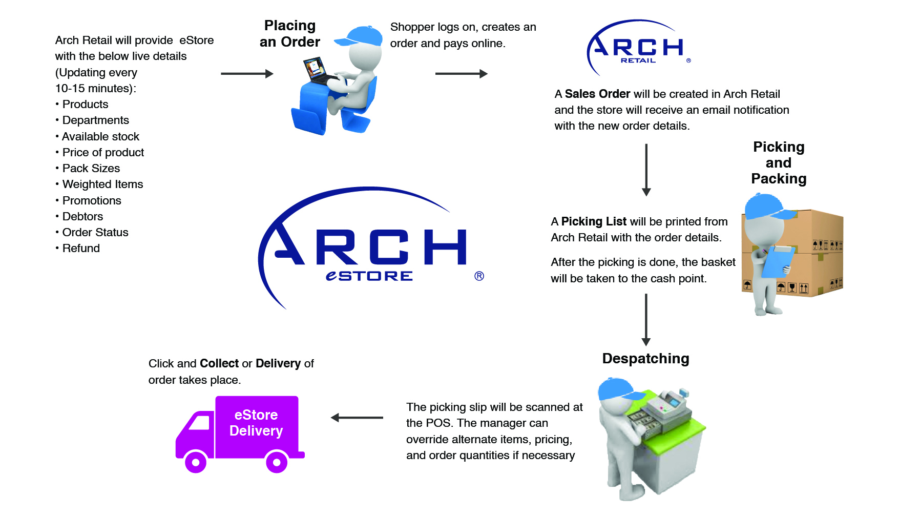 Expand to online and grow your retail business - Arch Retail Solutions