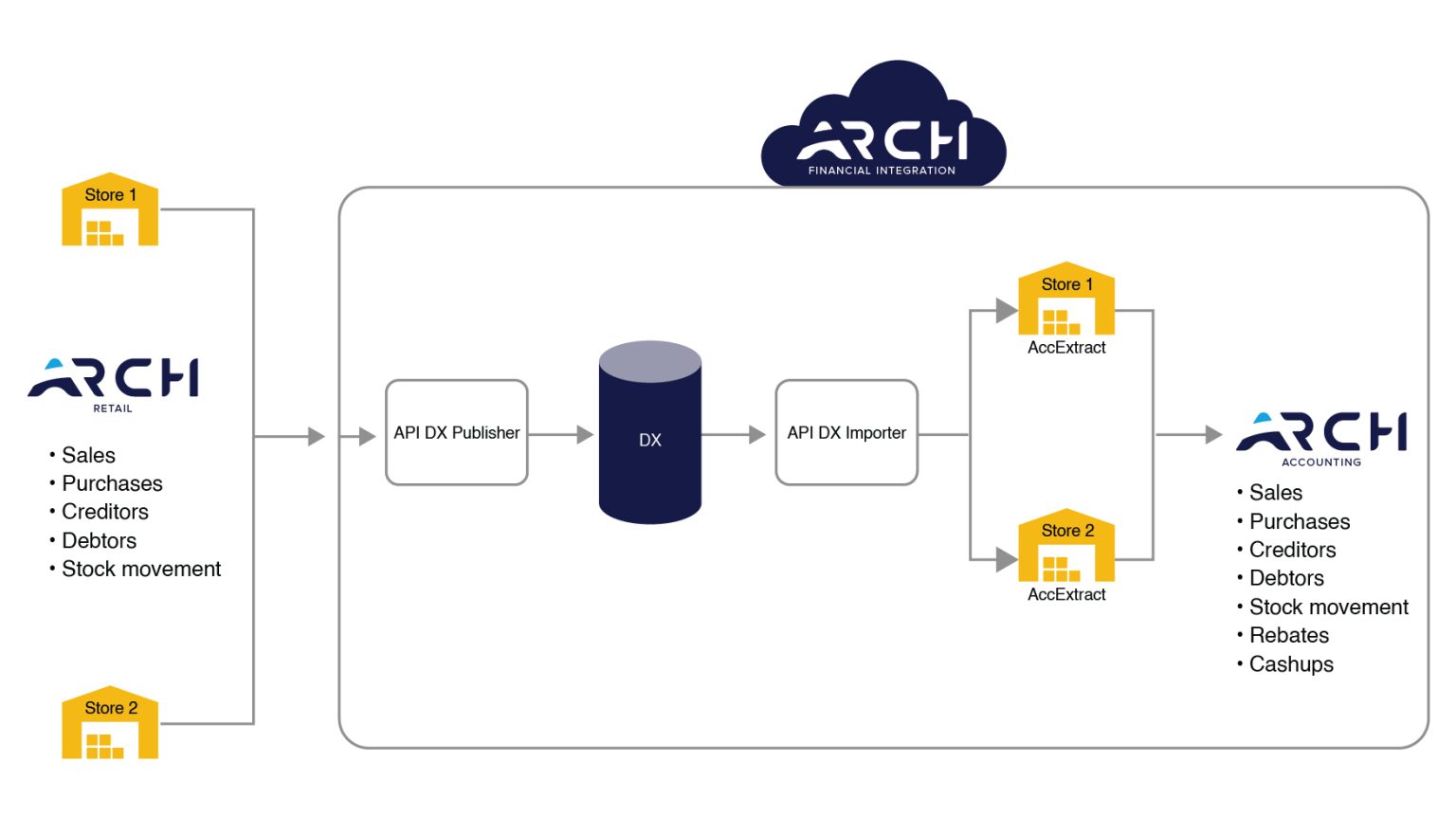 Precise automated financial management | Arch Accounting