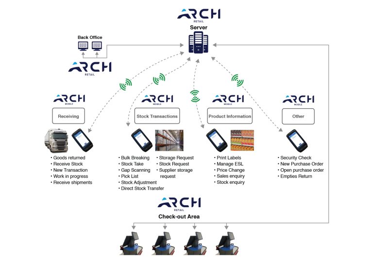 Improve retail store efficiency with Arch Mobile
